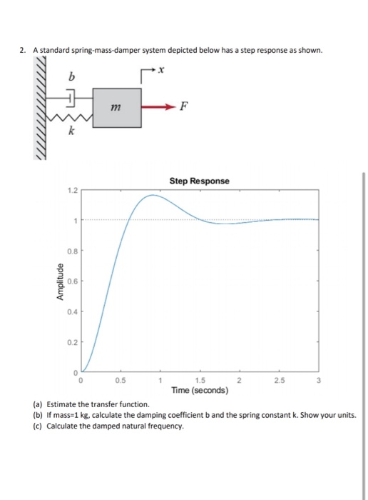 Solved A standard spring-mass-damper system depicted below | Chegg.com