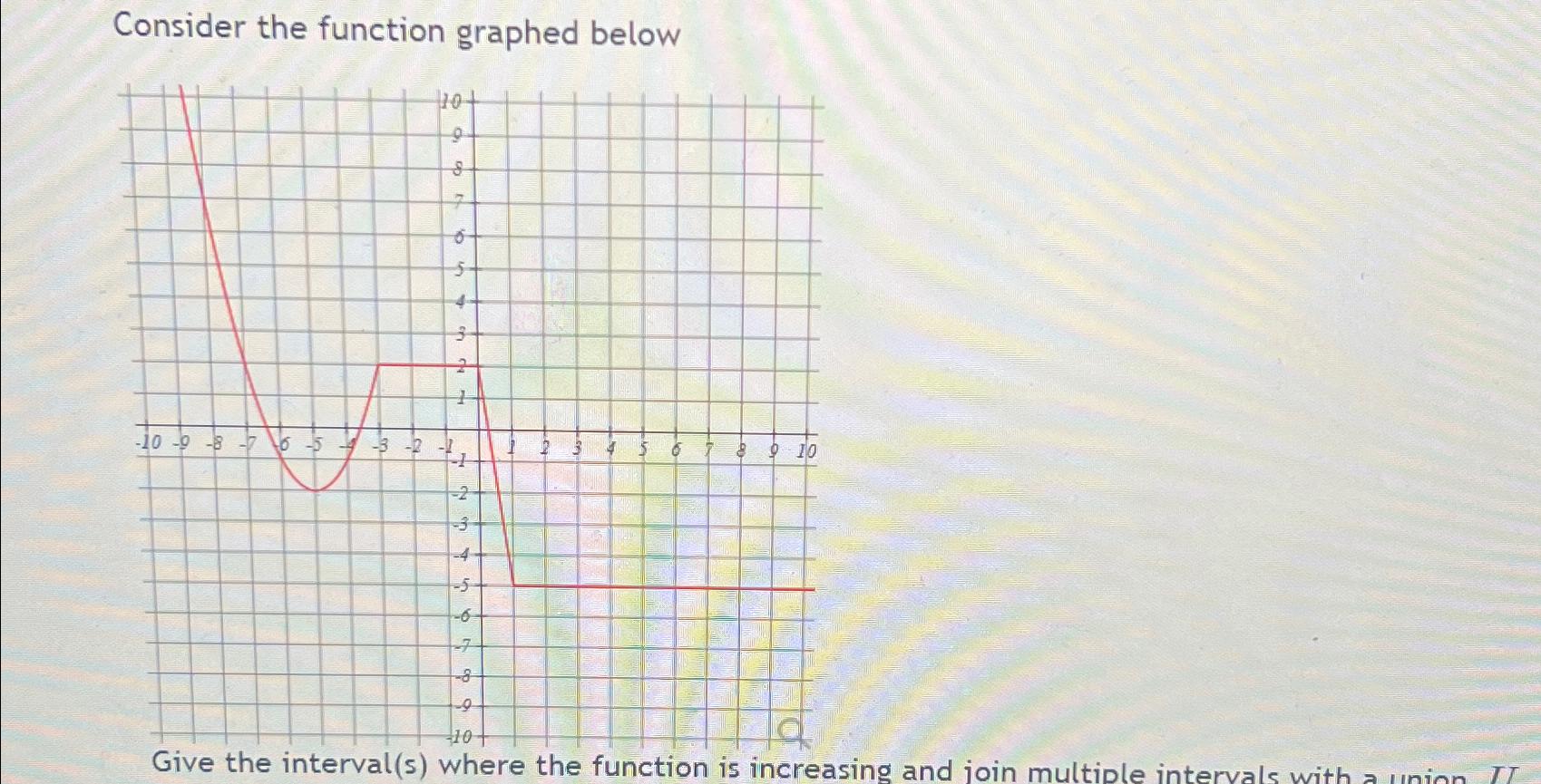 Solved Consider the function graphed belowGive the | Chegg.com