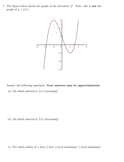 Solved The figure below shows the graph of the derivative | Chegg.com