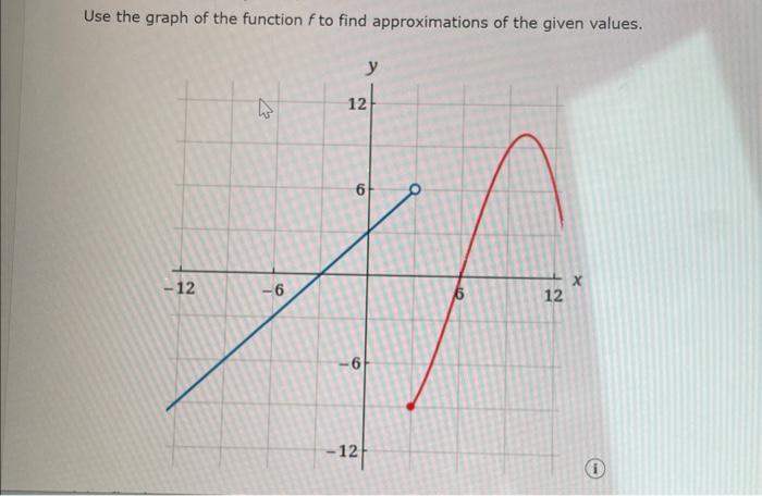 Solved Use the graph of the function f to find | Chegg.com