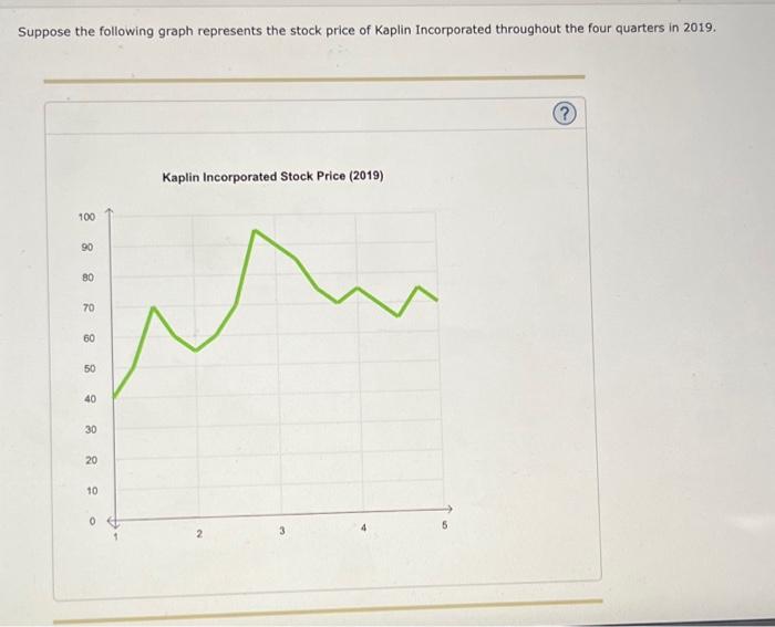 Solved Suppose the following graph represents the stock | Chegg.com