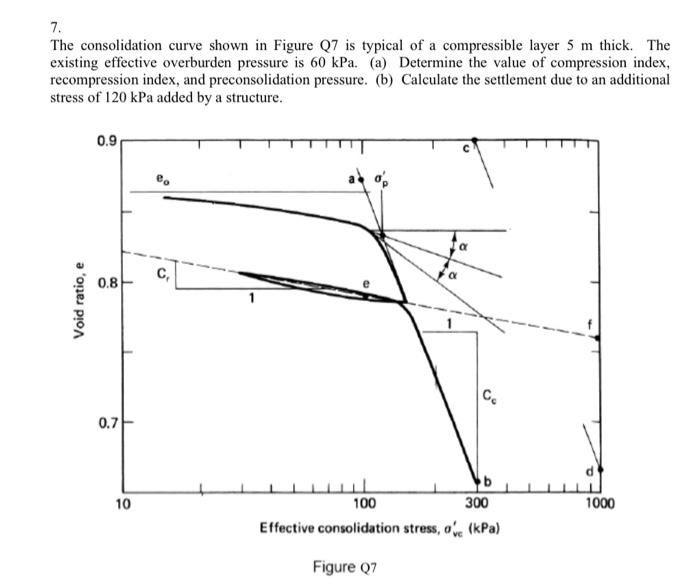 Solved 7. The consolidation curve shown in Figure Q7 is | Chegg.com