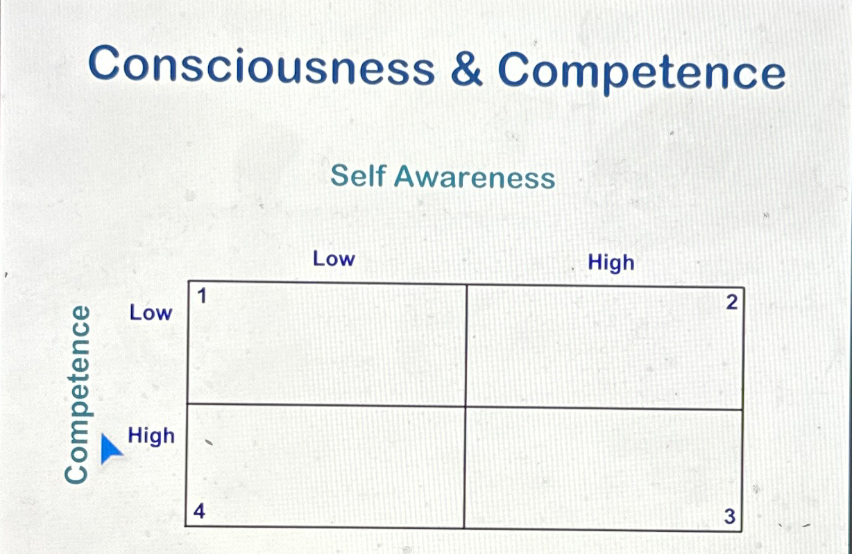 Solved Consciousness & CompetenceSelf AwarenessLowHigh | Chegg.com