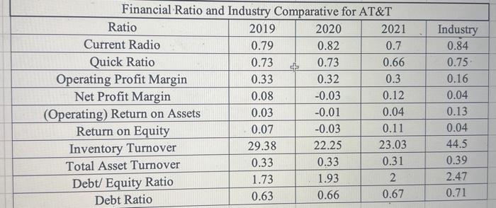 Solved Compare the company ratios to the industry ratio (or | Chegg.com
