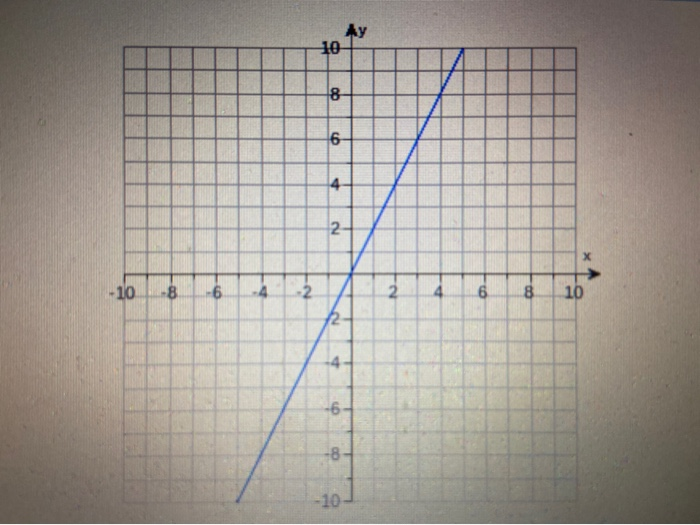 Solved the graph is below. i am not sure how to start or | Chegg.com
