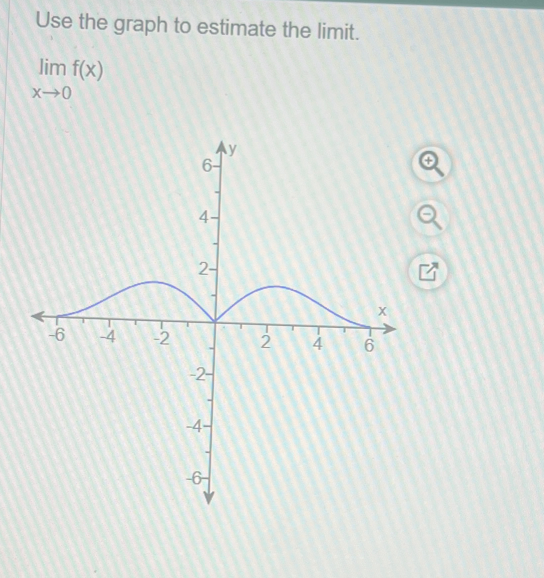 Solved Use the graph to estimate the limit.limx→0f(x) | Chegg.com