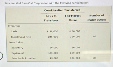 Solved Tom and Gail form Owl Corporation with the following | Chegg.com