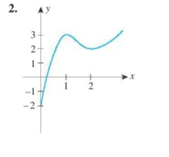 Solved Determine the intervals where the graph f is concave | Chegg.com