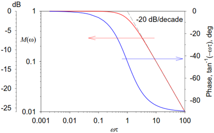 Solved A thermometer, which exhibits a first-order behavior, | Chegg.com