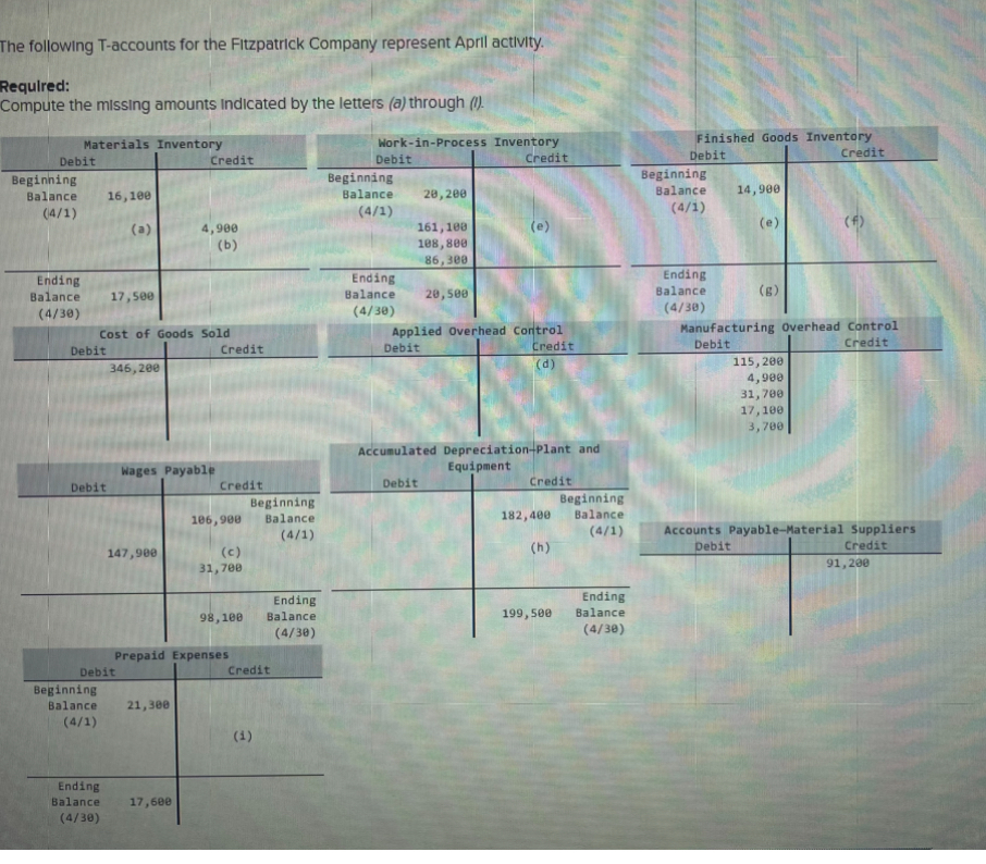 Solved The following T-accounts for the Fitzpatrick Company | Chegg.com