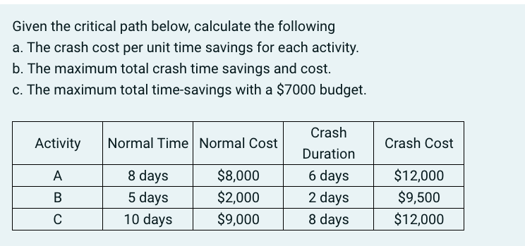 Solved Given the critical path below, calculate the | Chegg.com