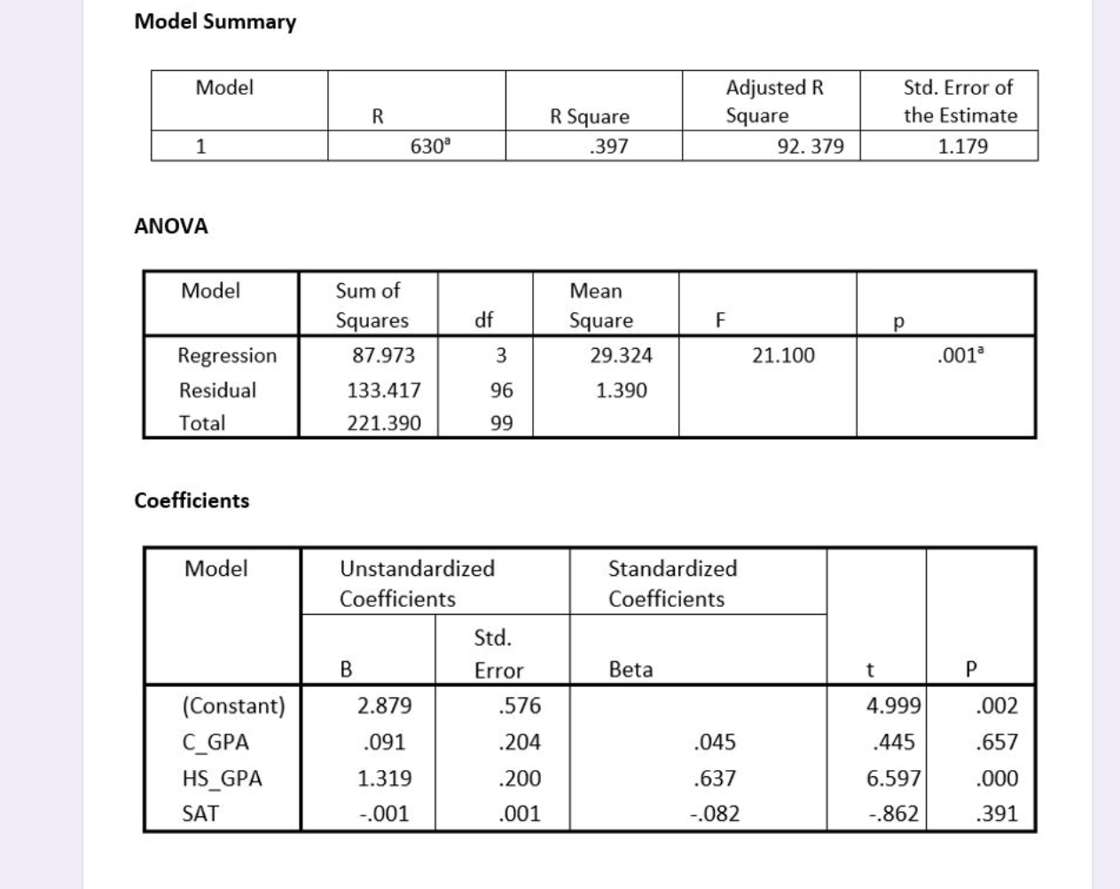 Solved If we input following values (College GPA = 3.45, | Chegg.com