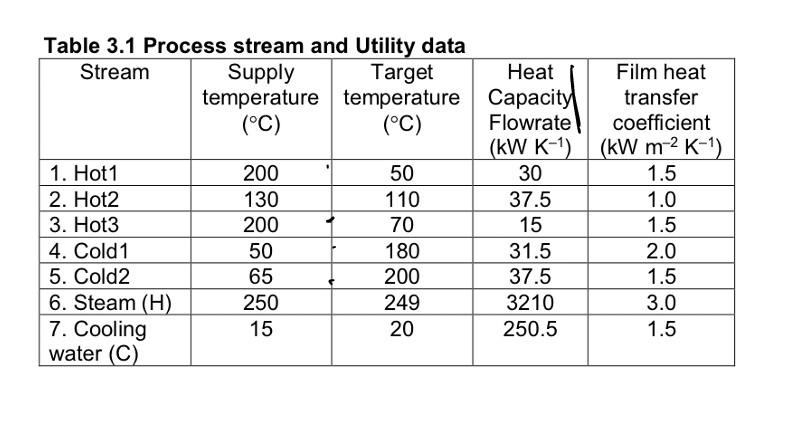 Table 3.1 Process stream and Utility data Stream | Chegg.com