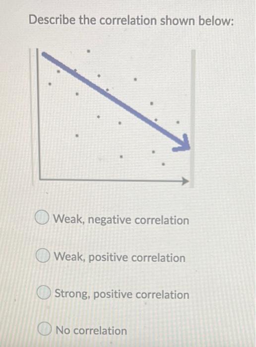Solved Describe the correlation shown below: Weak, negative | Chegg.com
