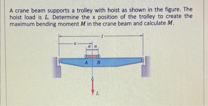 Solved A crane beam supports a trolley with hoist as shown | Chegg.com