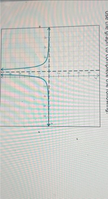 Solved The graph of a rational function f is shown below. | Chegg.com