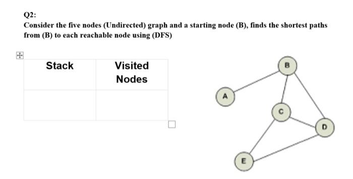 Solved Q2: Consider the five nodes (Undirected) graph and a | Chegg.com