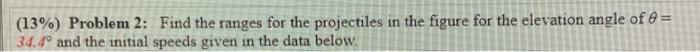 Solved (13%) Problem 2: Find the ranges for the projectiles | Chegg.com