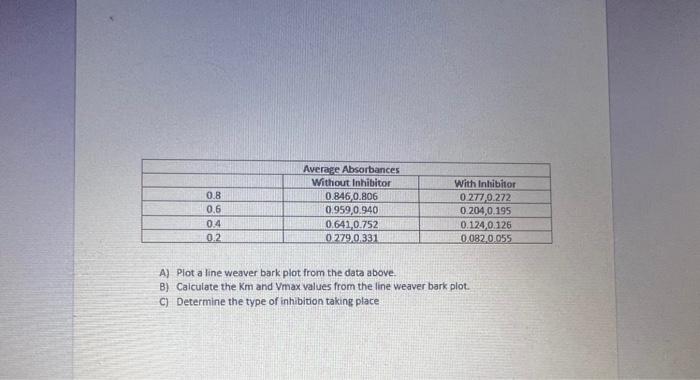 Solved A) Plot a line weaver bark plot from the data above. | Chegg.com