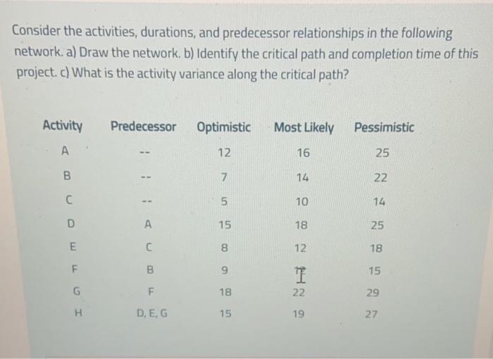 Solved Consider the activities, durations, and predecessor | Chegg.com