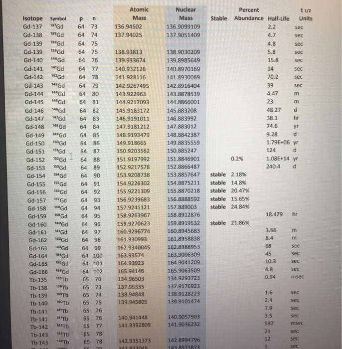 Solved A sample of gadolinium contains 6.000 milligrams of | Chegg.com