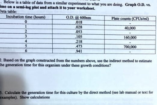 Below is a table of data from a similar experiment to | Chegg.com