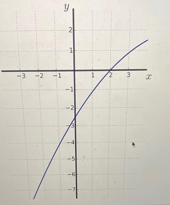 Solved Given the graph of f(x) below. Determine the average | Chegg.com