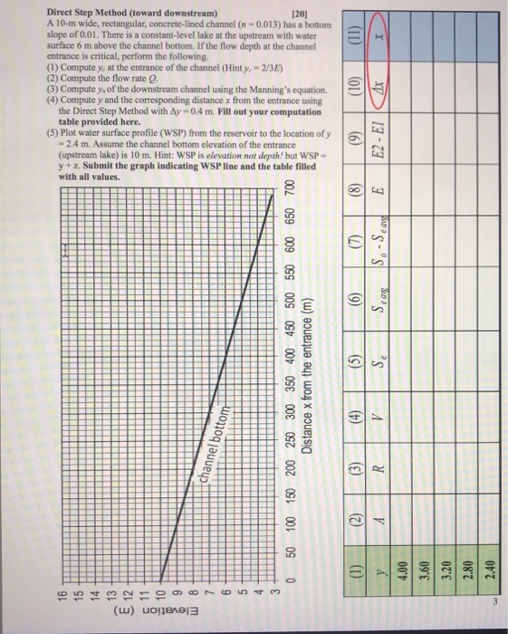 Direct Step Method (toward downstream) 120 A 10-m | Chegg.com