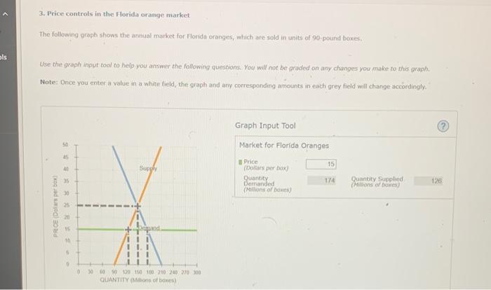 Solved 3. Price controls in the Horida orange market The | Chegg.com