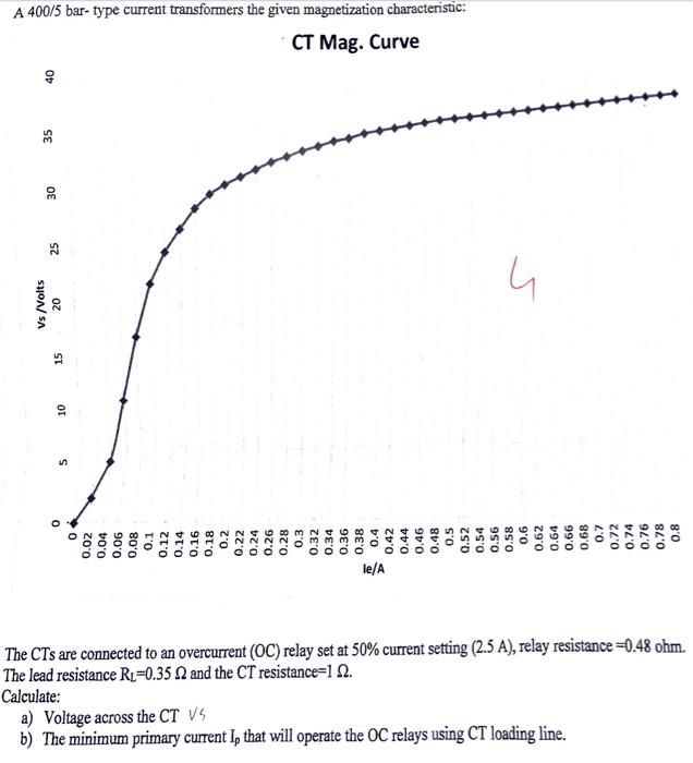 Solved A 400/5 bar- type current transformers the given | Chegg.com