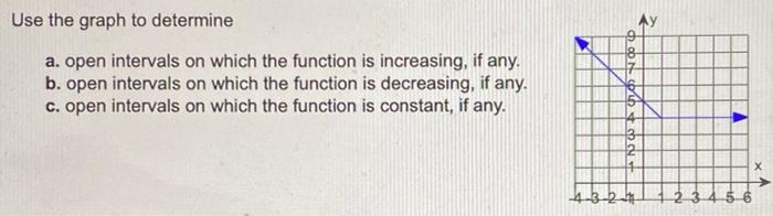 Solved Use the graph to determine a. open intervals on which | Chegg.com