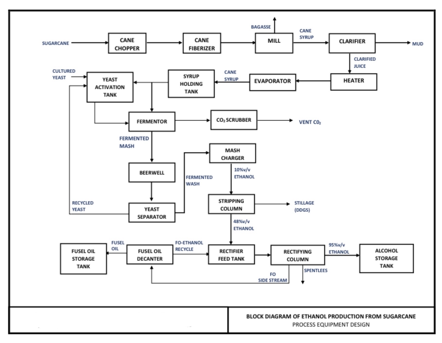 Refer from this block diagram of ethanol production | Chegg.com