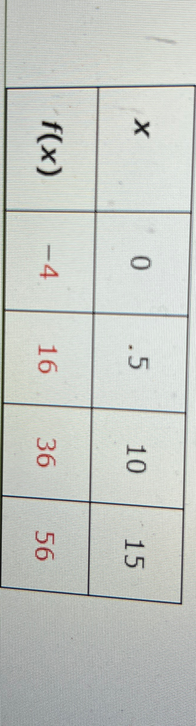 Solved If the table does represent a linear function, find | Chegg.com