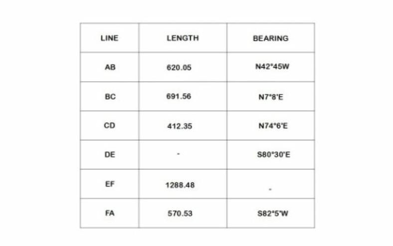 Solved Problem. Given the following sketch and tabulated | Chegg.com
