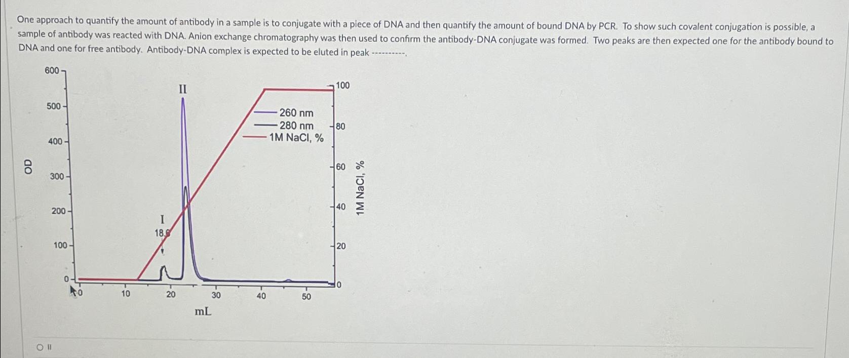 Solved One approach to quantify the amount of antibody in a | Chegg.com