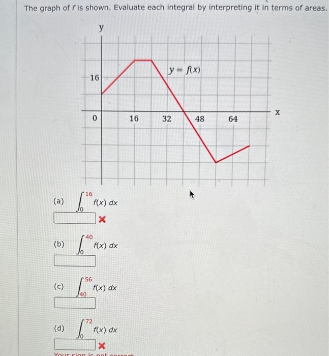 Solved The graph of f is shown. Evaluate each integral by | Chegg.com