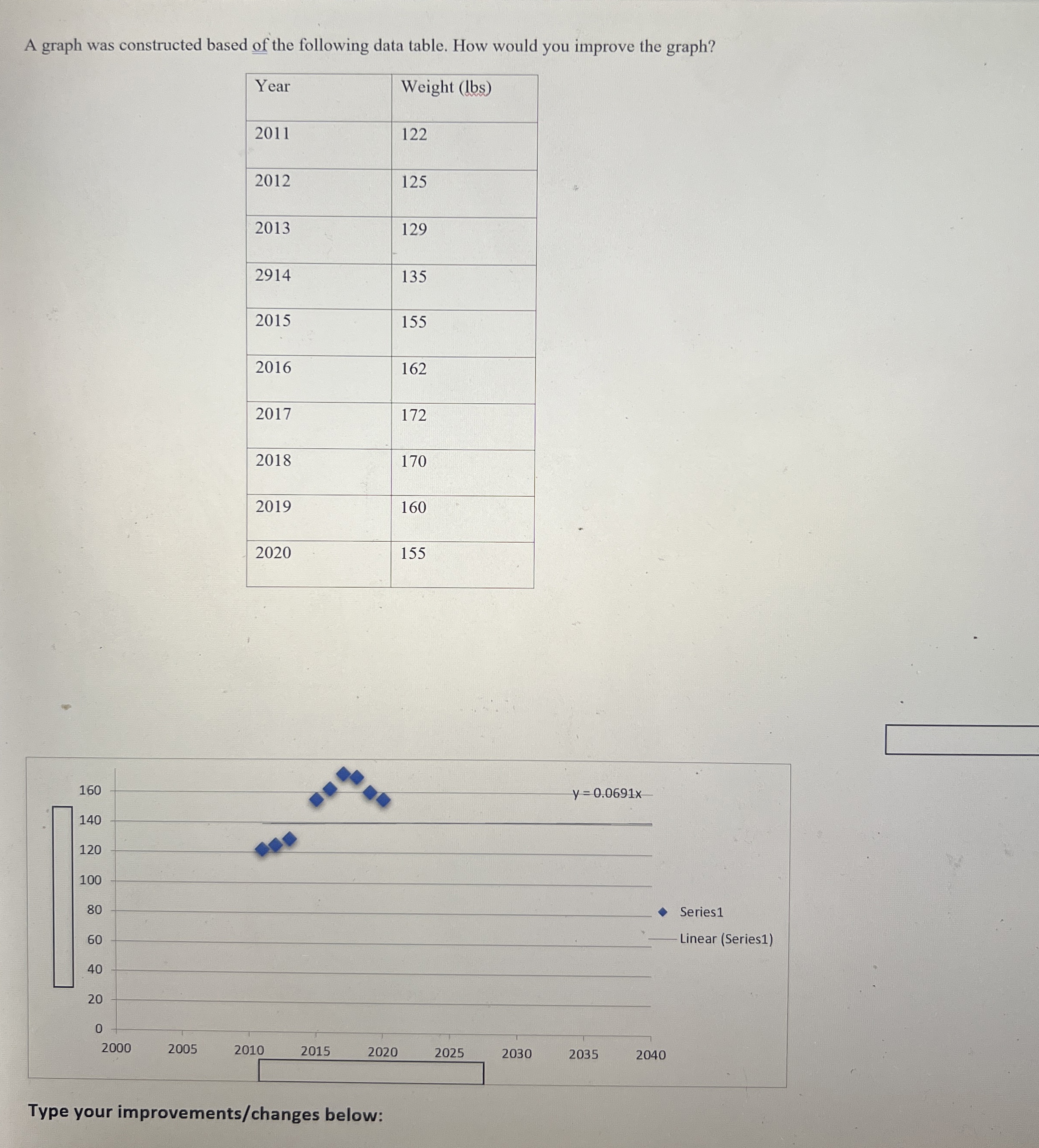 Solved A graph was constructed based of the following data | Chegg.com