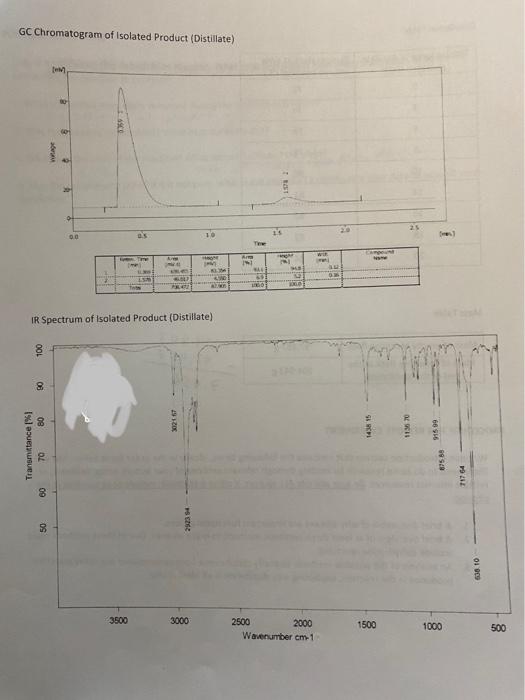 Solved EXPERIMENTAL DATA GC chromatogram of cyclohexanol www | Chegg.com