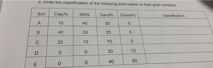 Solved 1i- Write the classification of the following soils | Chegg.com