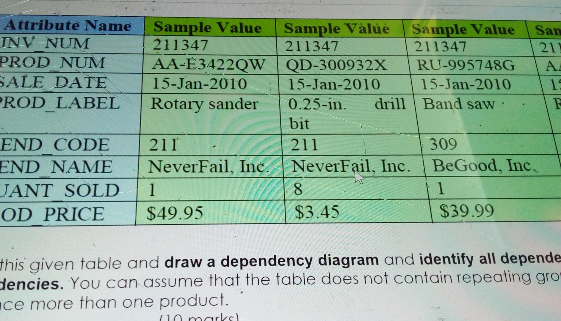 Solved Attribute Name INV NUM PROD NUM SALE DATE ROD LABEL | Chegg.com