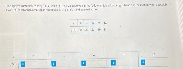 Solved Find approximate values for f'(x) at each of the | Chegg.com