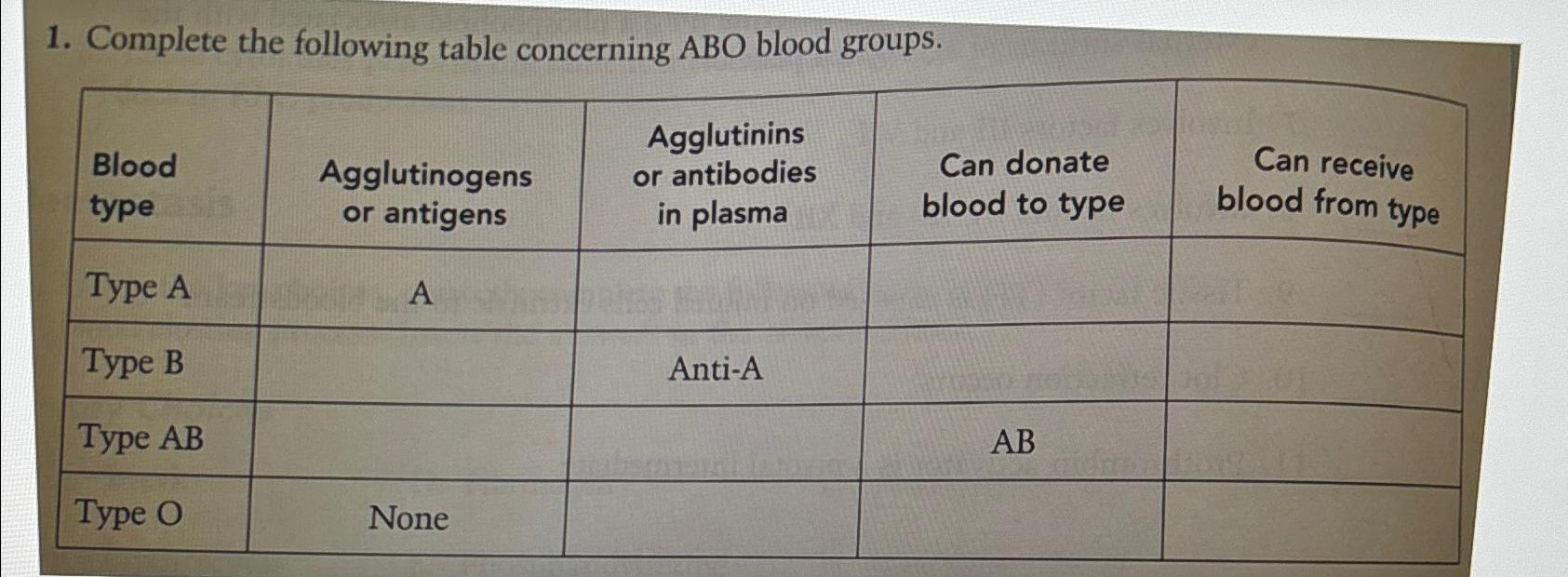 Solved Complete the following table concerning ABO blood | Chegg.com