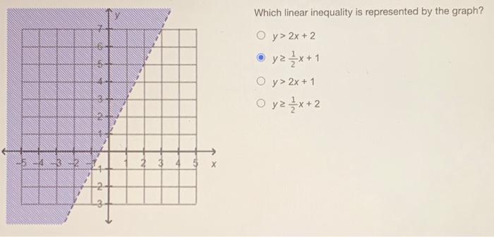 Solved Which linear inequality is represented by the graph? | Chegg.com