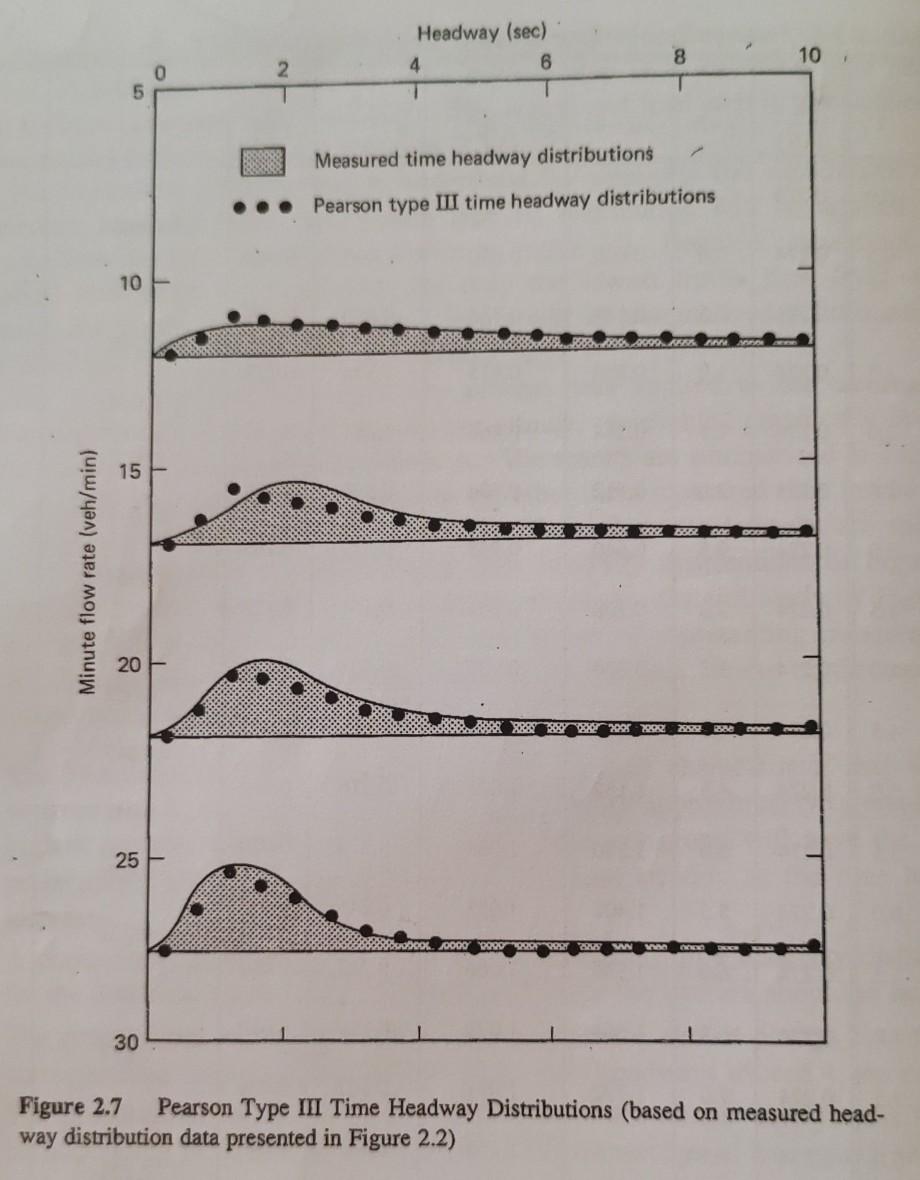6. Using the measured time headway distributions for | Chegg.com