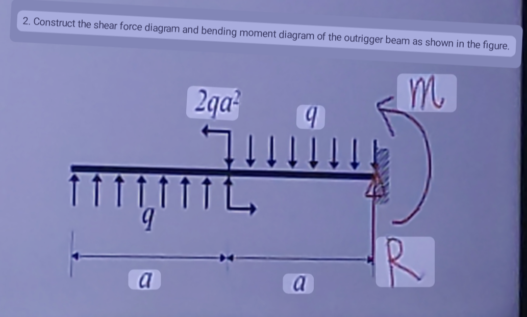 Solved Construct the shear force diagram and bending moment | Chegg.com