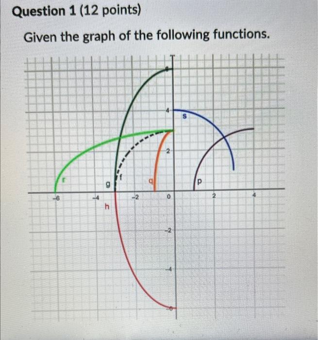 Solved Given the graph of the following functions.Given the | Chegg.com