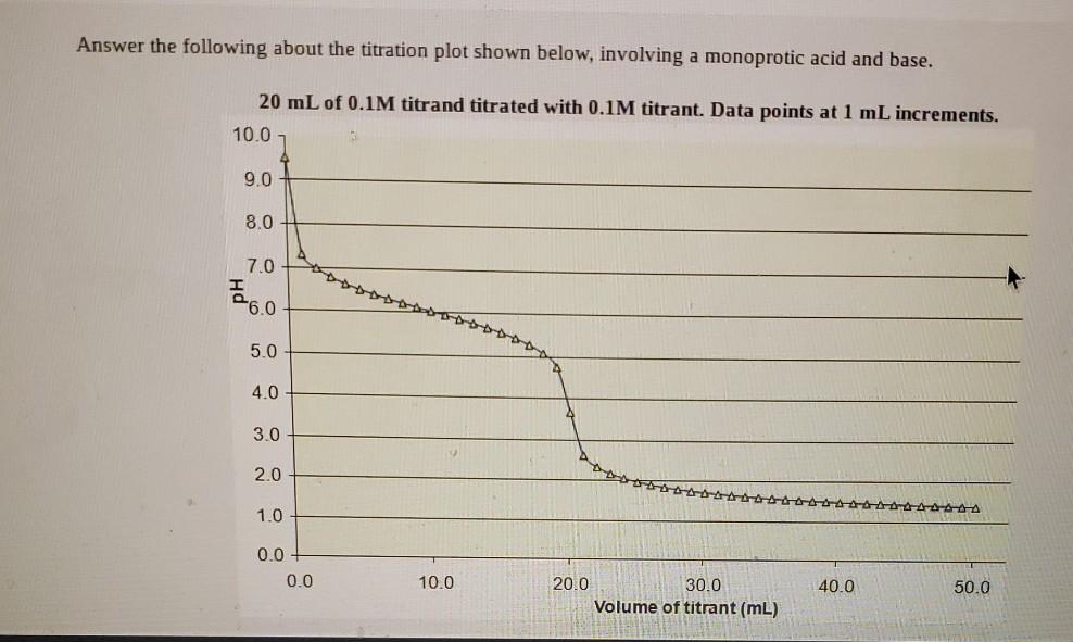 Solved Answer the following about the titration plot shown | Chegg.com