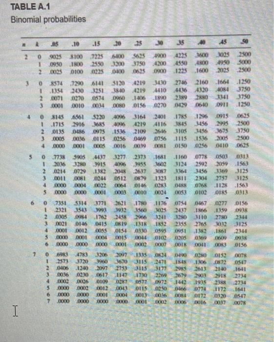Solved 2. Questions on Binomial a. On the Binomial table | Chegg.com