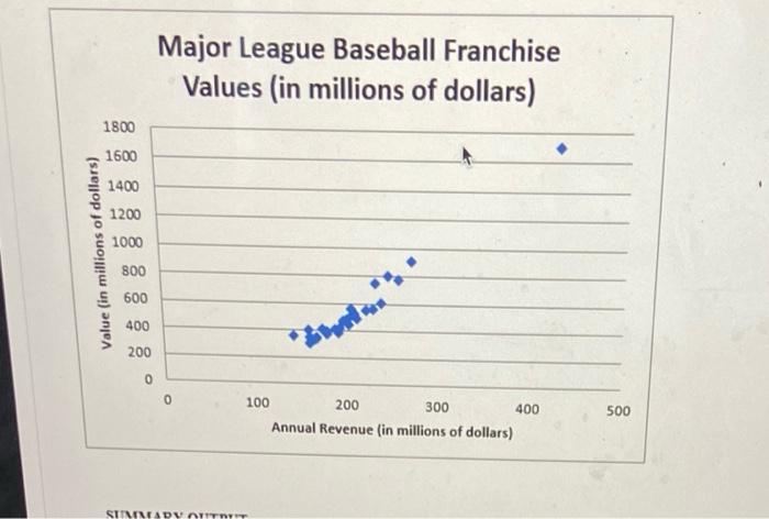 Solved Major League Baseball Franchise Values (in millions | Chegg.com