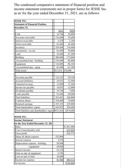 Solved The condensed comparative statement of financial | Chegg.com